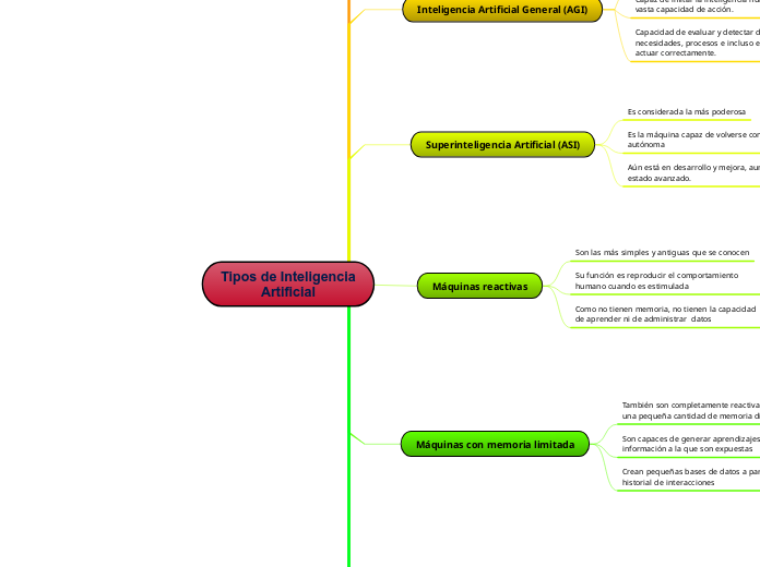 Tipos de Inteligencia Artificial - Mind Map